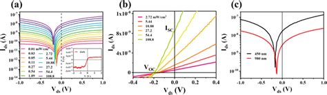 A Semilogarithmic IdsVds Curves Of The Device Illuminated By Various Download Scientific