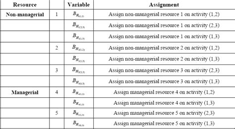 A Stage Based Human Resource Allocation Procedure For Project Management With Multiple Objectives