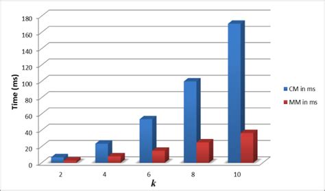 Plot Of Computational Time For Cm And Mm For Different Number Of Frames
