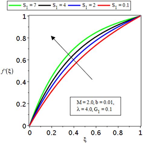 Consequences Of S1 Variation On F ′ξ Color Figure Can Be Viewed At Download Scientific