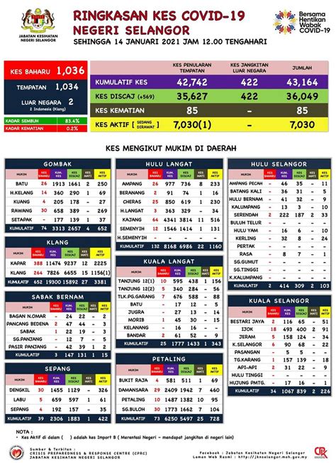 雪兰莪今新增1036宗病例 辣手网