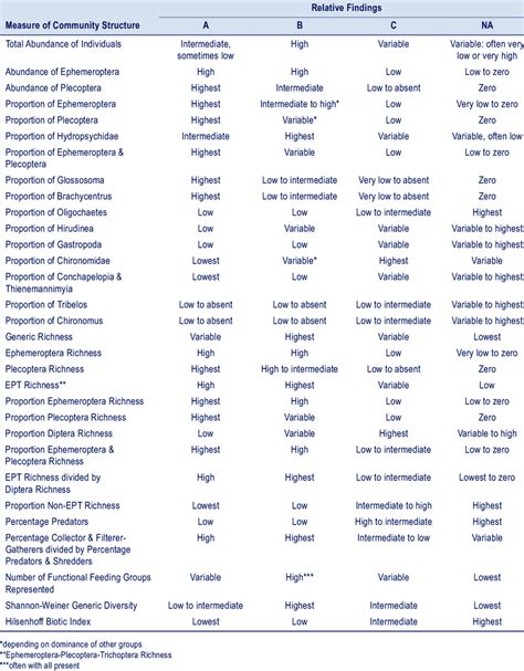 A Priori Expectations For Variable Responses Across Four Biological
