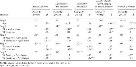 Hierarchical Regressions To Sexual Problems At T3 From Sex Specific