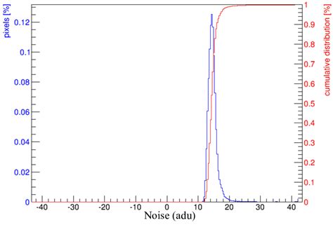 Cds Noise Distribution For An Euclid Engineering Grade Detector Download Scientific Diagram