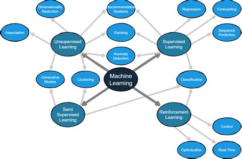 Types Of Machine Learning Problems Home
