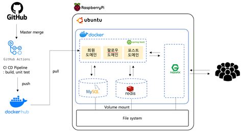Github Kym9129sns Project 📮 Sns 만들기 프로젝트