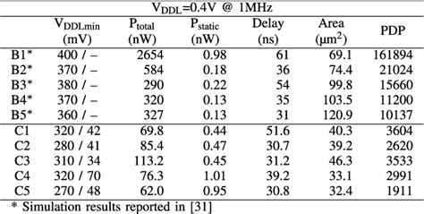 Table V From An Automatic Circuit Design Framework For Level Shifter