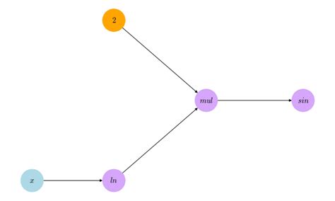 build your own deep learning framework a hands on introduction to automatic differentiation