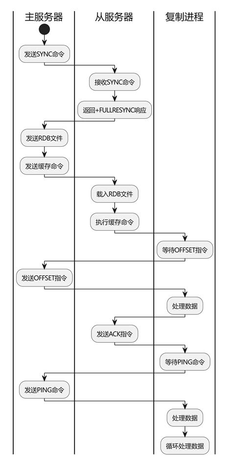 【征服redis12】redis的主从复制问题redis主从复制的问题 Csdn博客