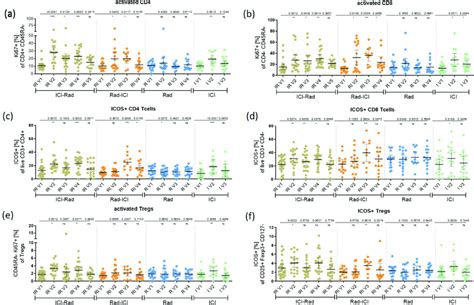 Longitudinal Analysis Of Circulating T Cell Subsets Plotted As The