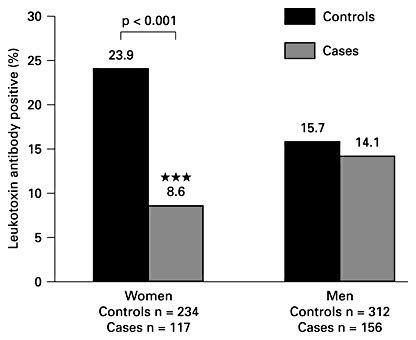 Proportions Of Control Cases Stratified By Sex Who Had A Download Scientific Diagram