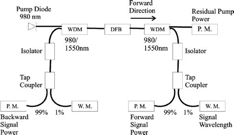 Experimental Setup For The Characterization Of Dfb Lasers Download