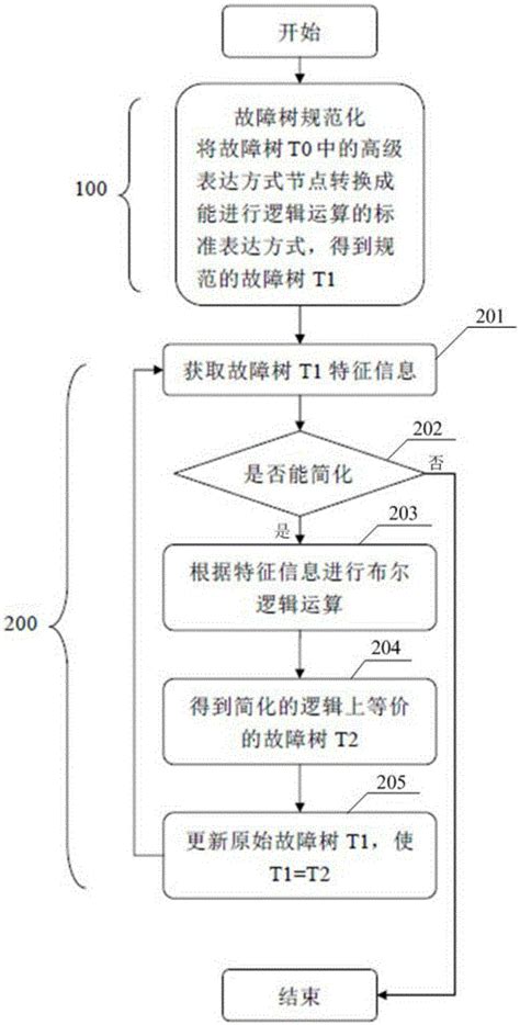 Fault Tree Simplified Nuclear Power Plant Risk Assessment Method Based On Logical Equivalence