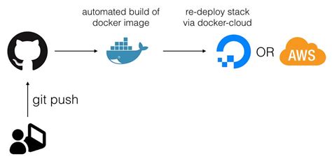 Docker Cloud For Automated Deployments By Shoaib Burq Geografia Company Blog