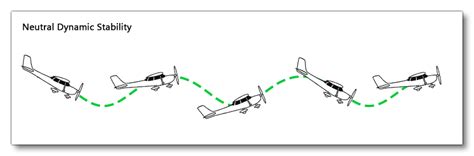 Testing The Aircraft