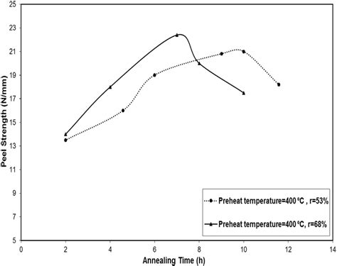 Effects Of Annealing Time On The Bond Strength At Various Reductions