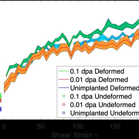 Average Hardness Of Unimplanted And Implanted Datasets Plotted Against
