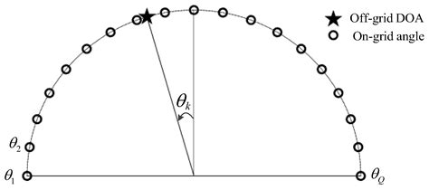 Deep Unfolding Sparse Bayesian Learning Network For Off Grid Doa Estimation With Nested Array