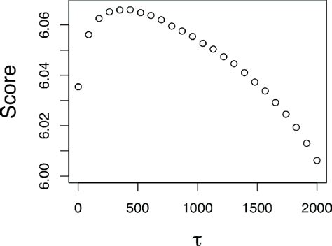 Results Of An Example Lasso Analysis For One Set Of Invasiveness Download Scientific Diagram