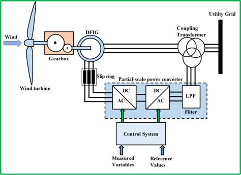 Topology Of Dfig Based Wind Energy Conversion Technology Download