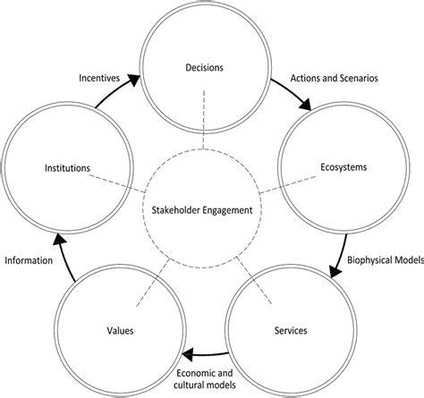 A Framework Integrated Into Decision Making Source Daily Et Al