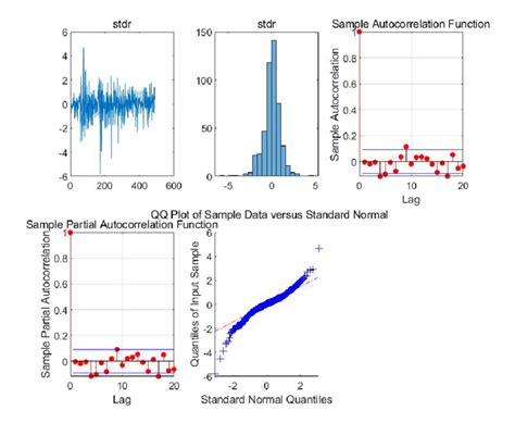 Residual Results And Acf And Pacf And Quantile Quantile Plot In The