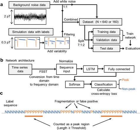 Overview Of Peak Region Detection For Magnetic Signals From Ips Cms