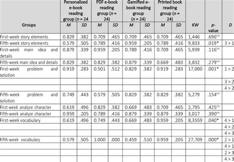 Reading Comprehension Descriptive Statistics For The Groups Download Scientific Diagram