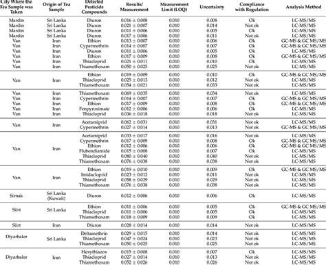 LC MS MS And GC MS MS Analysis Of Pesticide Quantities Determined And Download Scientific