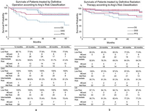 Progression Free Survival Pfs Disease Specific Survival Dss And