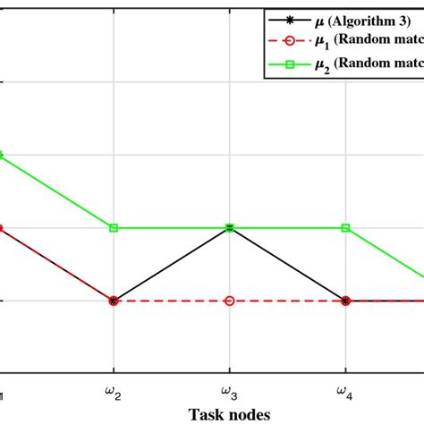 Degree Of Deviation In Different Matching Methods Download Scientific
