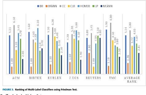 Figure From Addressing Imbalance Problem For Multi Label Classification Of Scholarly Articles