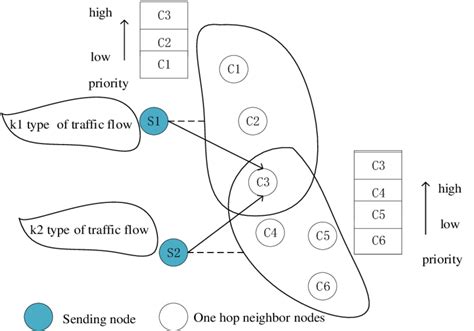 Common Candidate Filtering For Different Types Of Traffic Flows
