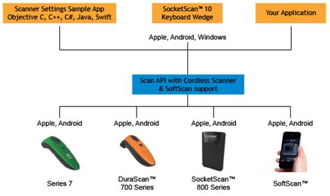 Automating Workflows For Capturesdk