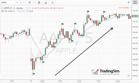 swing high and swing low a great way to trade the trends tradingsim