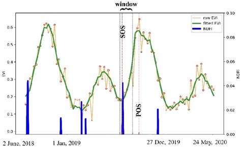 Figure 6 From Mapping Paddy Rice With Sentinel 12 And Phenology Object Based Algorithm A