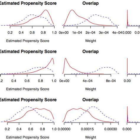 Pdf Balancing Covariates Via Propensity Score Weighting