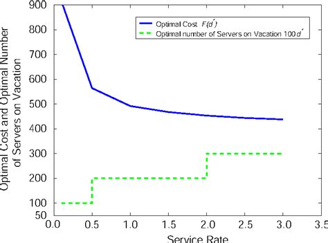 Figure 2 From Performance Analysis Of An Mmcn Queueing System With