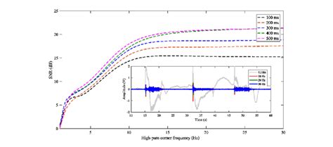 The Snr For Different High Pass Corner Frequencies And Rms Smoothing Download Scientific
