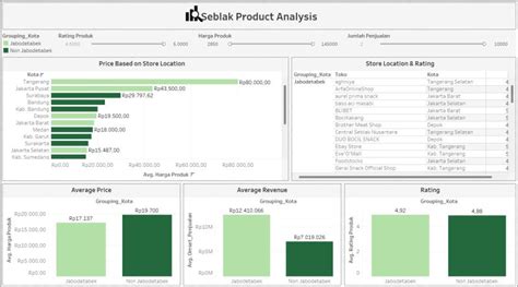 Teguh Sukmanaputra On Linkedin Datascience Dataanalyst Webscraping Marketresearch Python