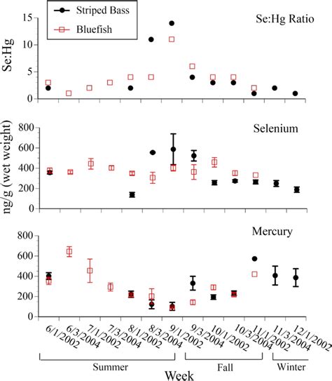Mean Se Levels Ngg Wet Weight Of Selenium Mercury And