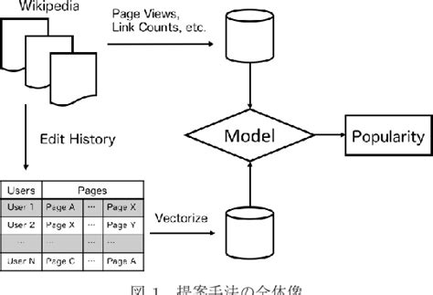 Figure 1 From Contents Popularity Prediction By Vector Representation Learned From Wikipedia
