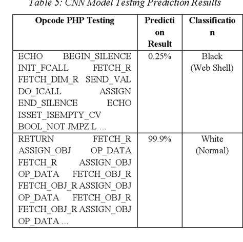 Table 5 From Webshell Detection Based On Bytecode Feature With Convolutional Neural Network