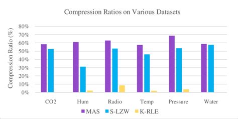 Compression Ratios On Various Datasets Download Scientific Diagram