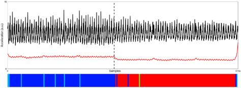 Representative Example Of Data Processed From The Accelerometer