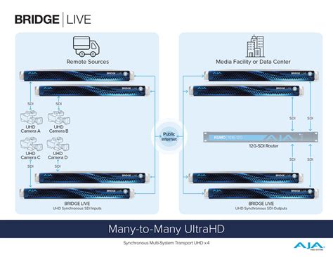 bridge live is a broadcast quality low latency turnkey system