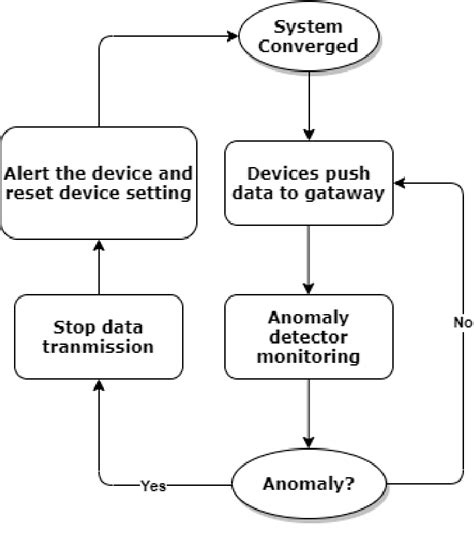 Figure 3 From Real Time Anomaly Detection For An Admm Based Optimal