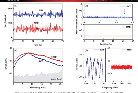Figure 2 From Time Delay Signature Elimination Of Chaos In Semiconductor Lasers With Multimode