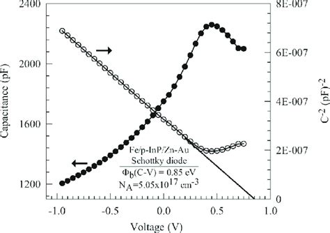 Reverse Bias Capacitance And 1c 2 Versus Voltage Characteristics Of Download Scientific