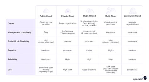 Cloud Deployment Models Types Comparison And Examples